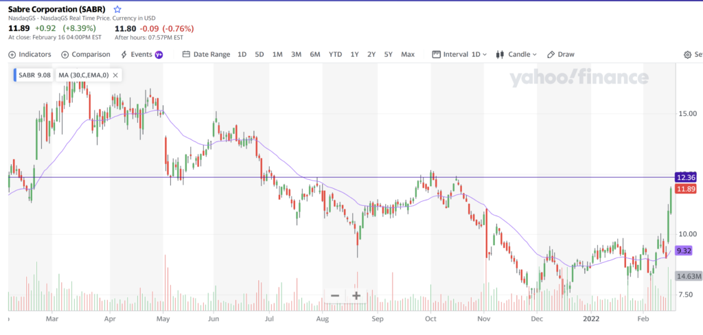 Sabre Corporation 17 Feb 2022 - Overwise Trend trading