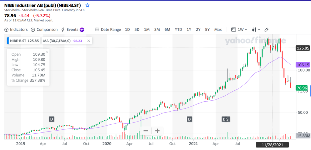 NIBE 18 Feb 2022 - Overwise Trend trading